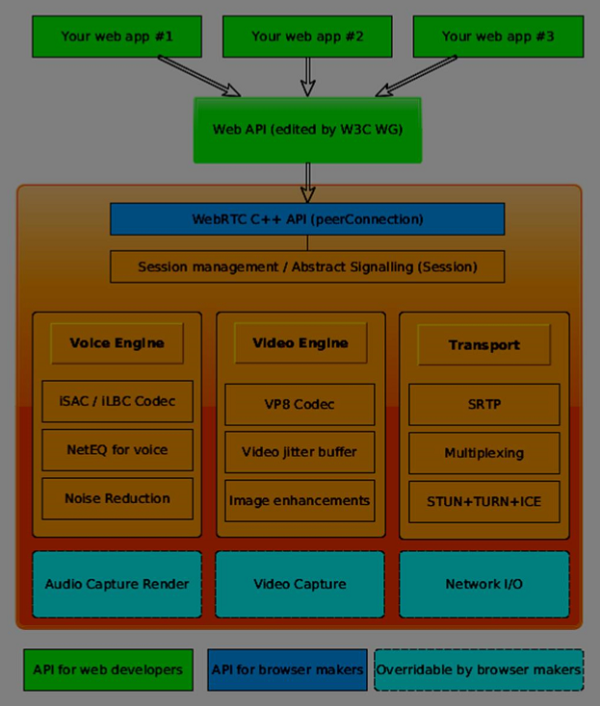 Understanding Webrtc Architecture – peerdh.com