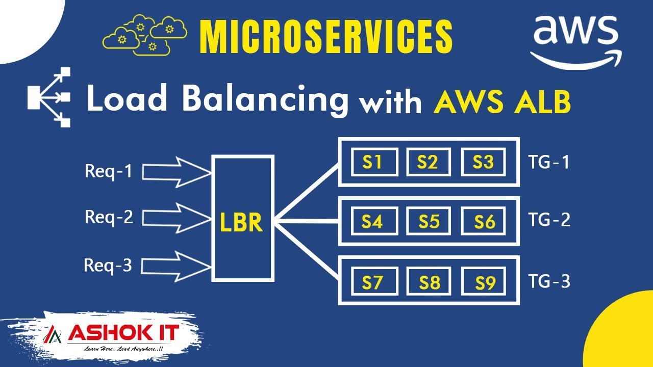 Classloader Optimizations For Microservices Performance Peerdh