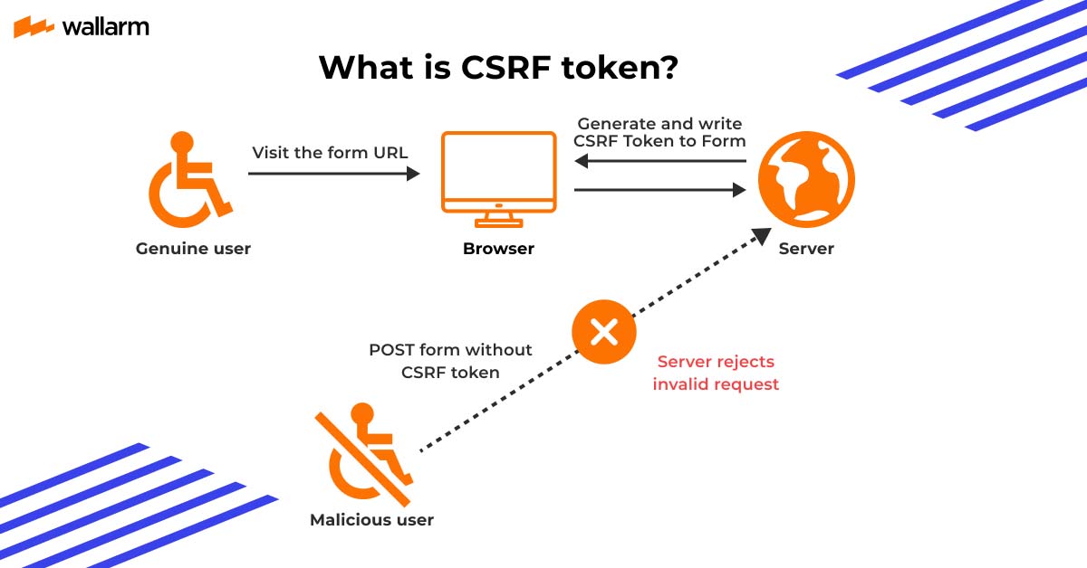 Implementing Csrf Tokens In Api Requests With Laravel – peerdh.com