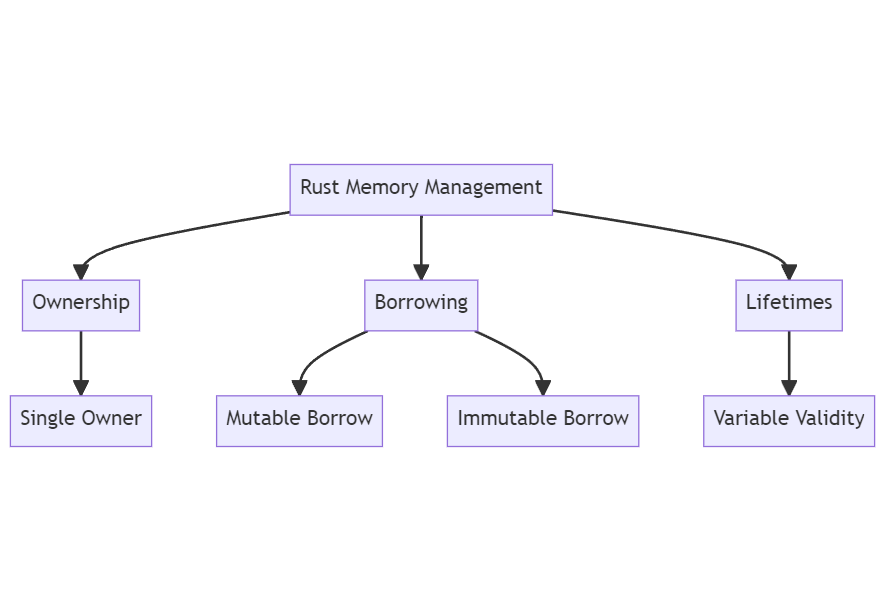 Vala And Rust: A New Approach To Memory Safety – peerdh.com