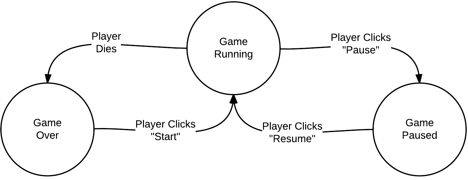 Implementing Finite State Machines For Game Ai: A Practical Guide ...