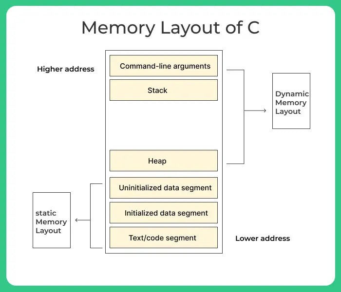 Comparing Memory Usage Of Different Data Structures In C – peerdh.com