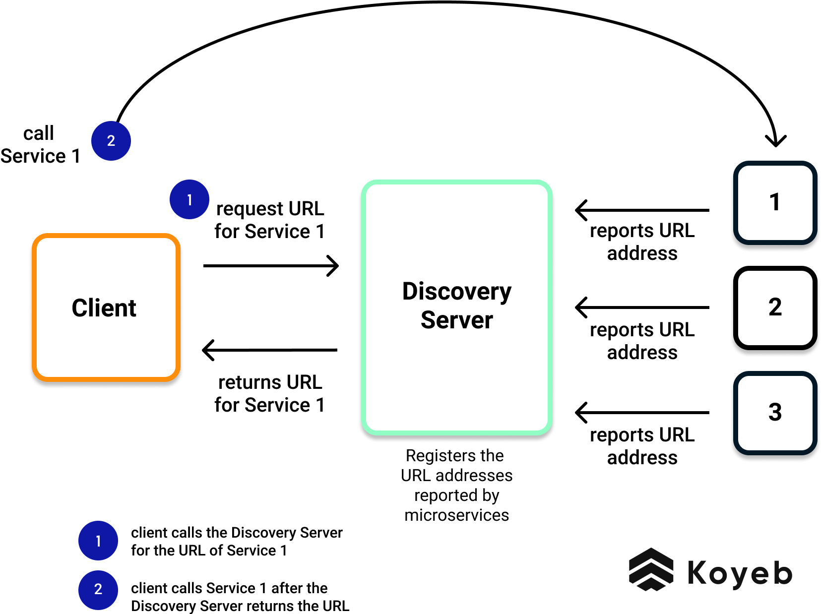Implementing Service Discovery In Microservices With Consul And Larave ...