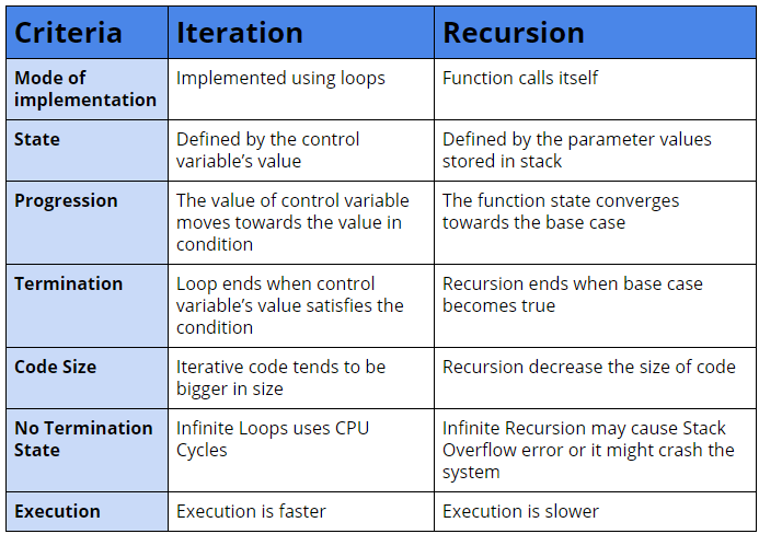 Iterative Vs Recursive: A Deep Dive – peerdh.com