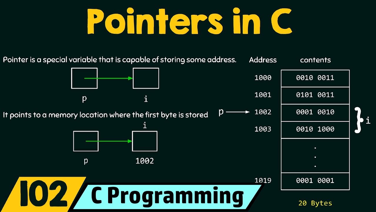 C# Pointers And Unsafe Code – peerdh.com
