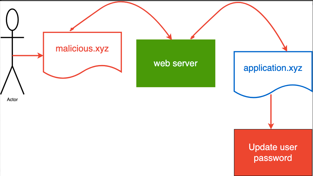 Understanding Csrf Protection In Laravel: The Verifycsrftoken Middlewa ...