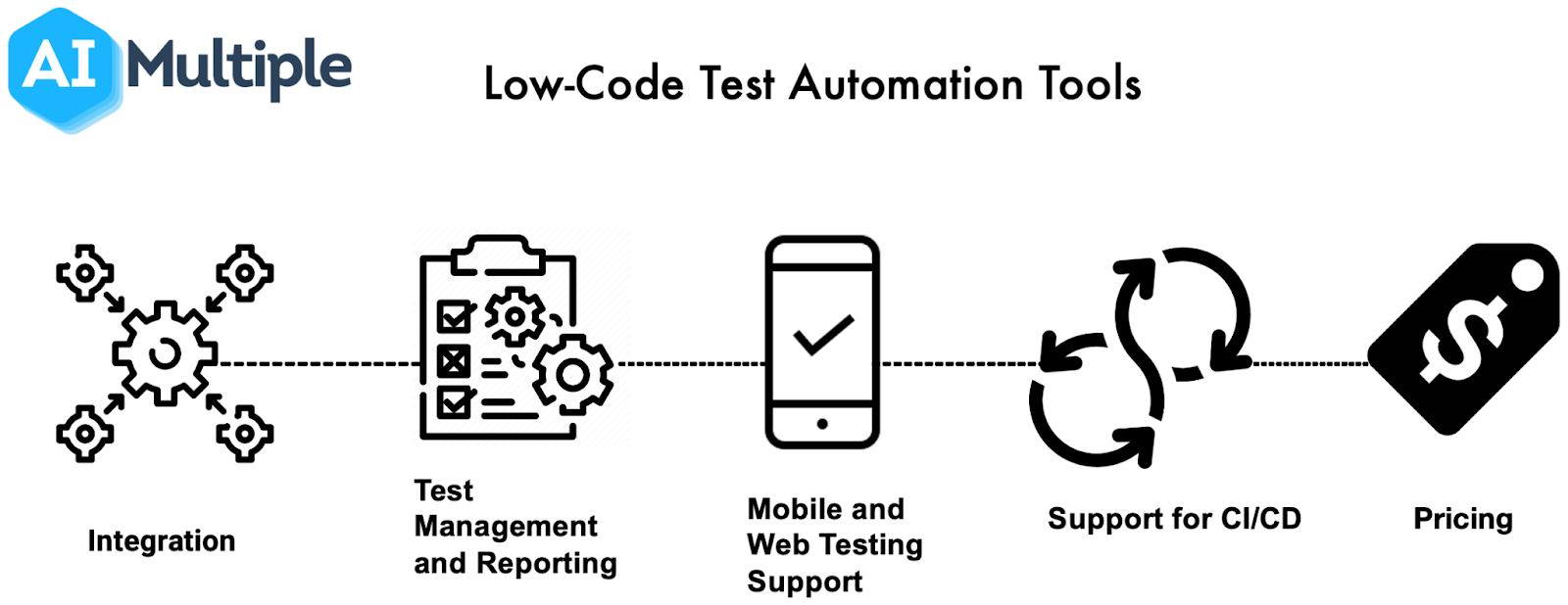 Automated Testing Frameworks For Low-code Game Development – peerdh.com