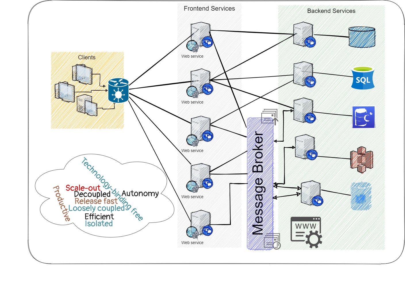 Implementing Microservices Architecture In Php For Scalability – peerdh.com