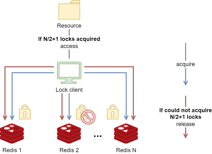Building A Custom Distributed Lock Manager In C++ – peerdh.com