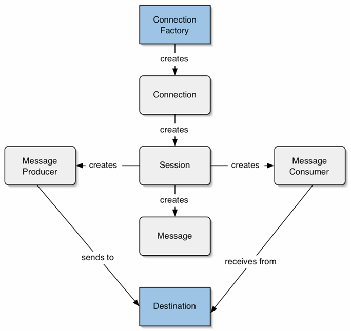 Message-driven Architecture With Jms And Microservices – peerdh.com