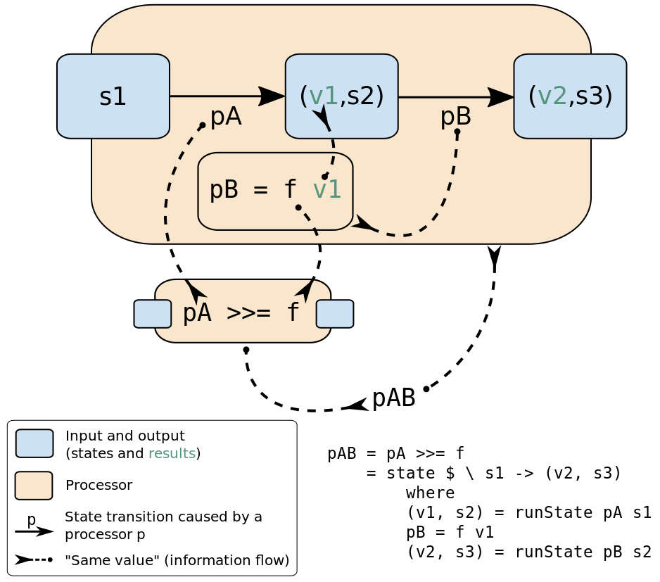 Using Haskell's Monads For Error Handling In Functional Programming ...