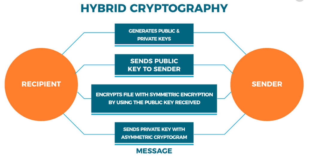 Implementing Hybrid Encryption In Python For Secure Data Transmission ...