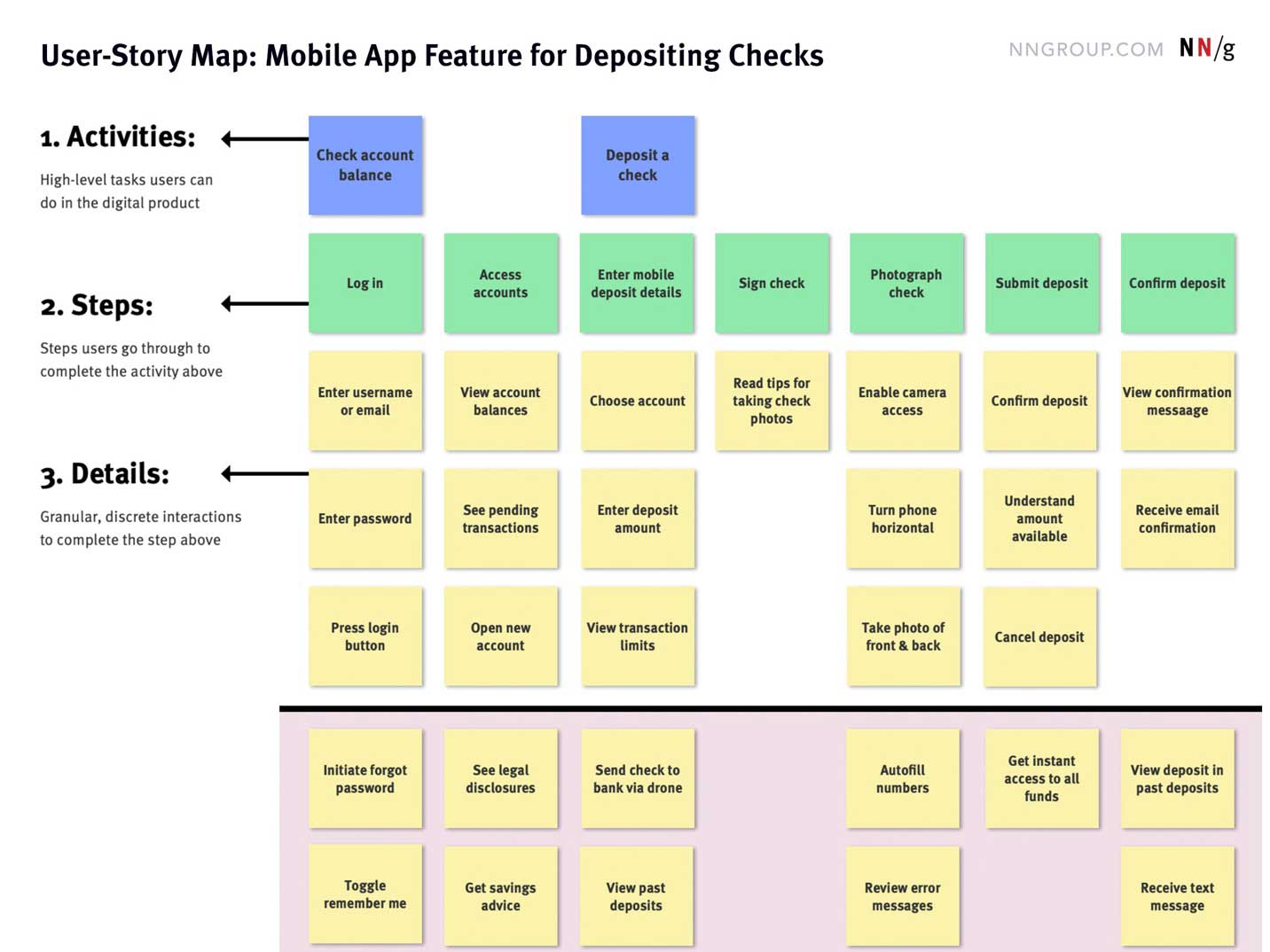 Utilizing Story Mapping For Backlog Refinement In Scrum – peerdh.com