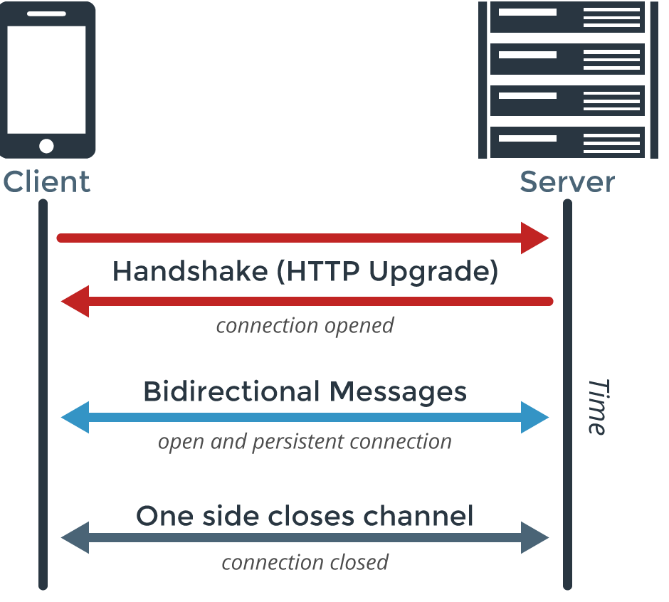Implementing Websocket Connections For Real-time Data Updates In Plotl ...