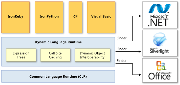 Understanding The C# Dynamic Language Runtime – peerdh.com