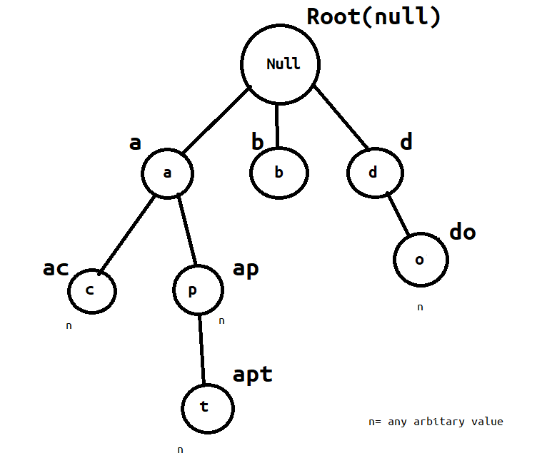 Implementing Autocomplete Functionality In Search Using A Trie Data St ...