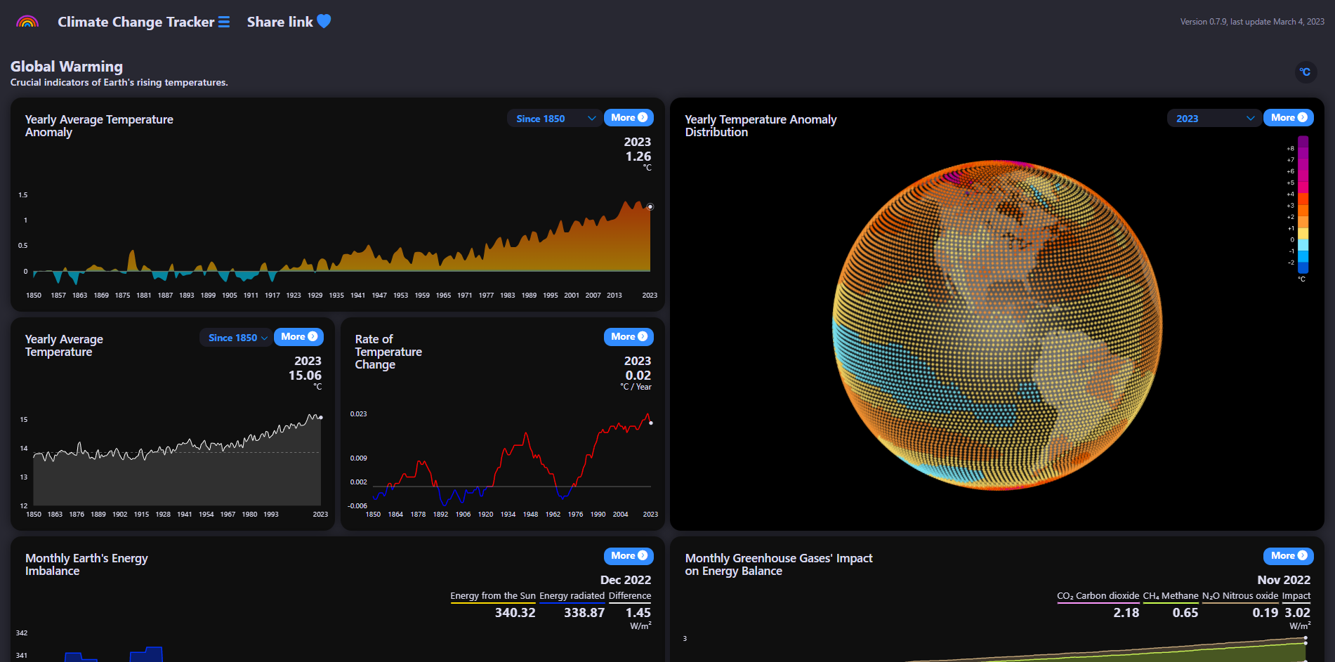 Building An Interactive Dashboard For Visualizing Climate Change Data – peerdh.com