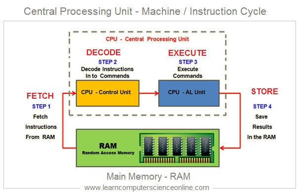 Developing A Tool For Visualizing Cpu Instruction Flow In Assembly Lan ...