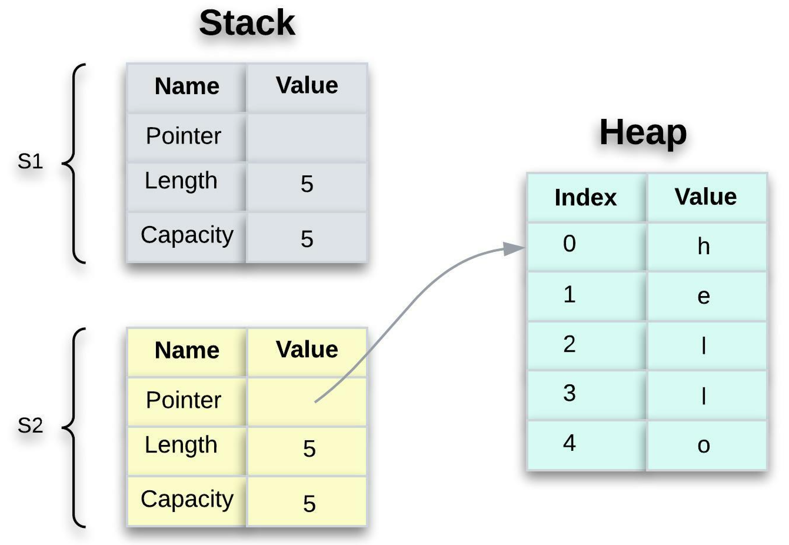 Memory Safety Features In Rust Versus Manual Memory Management In C ...