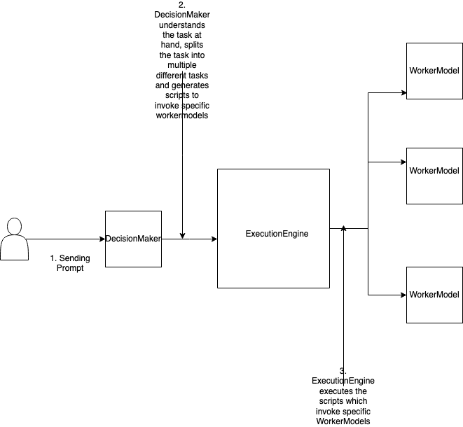 Microservices Architecture For Scalable Machine Learning Models ...