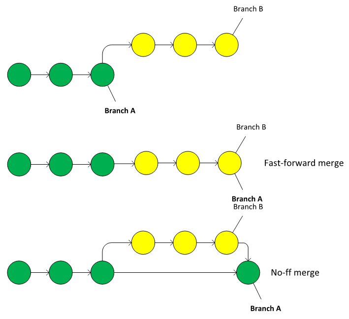Git Branching Models And Their Influence On Team Dynamics – peerdh.com