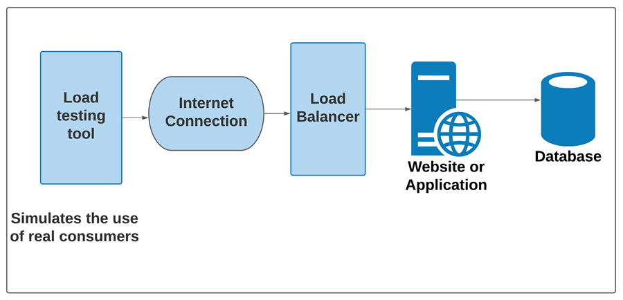 Integrating Performance Monitoring With Automated Load Testing In Ci/c ...