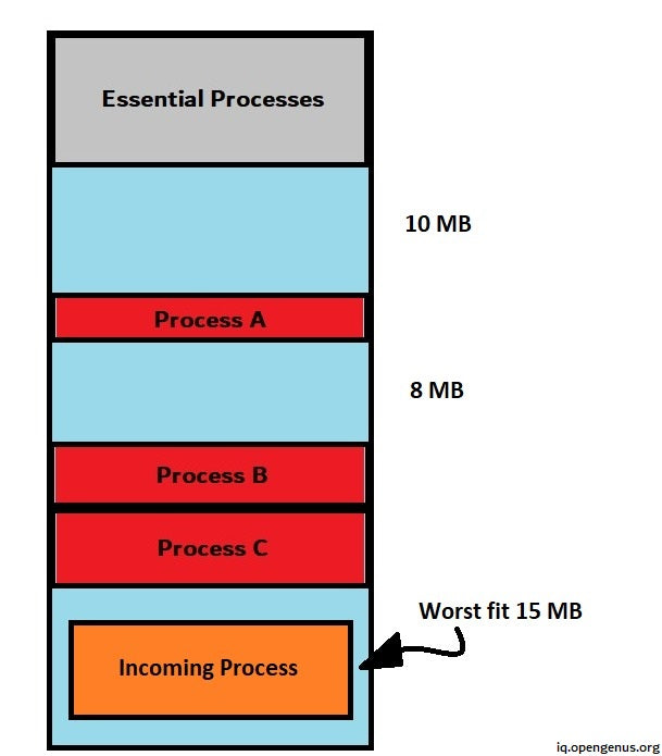 Memory Allocation Strategies In C For Different Data Structures ...