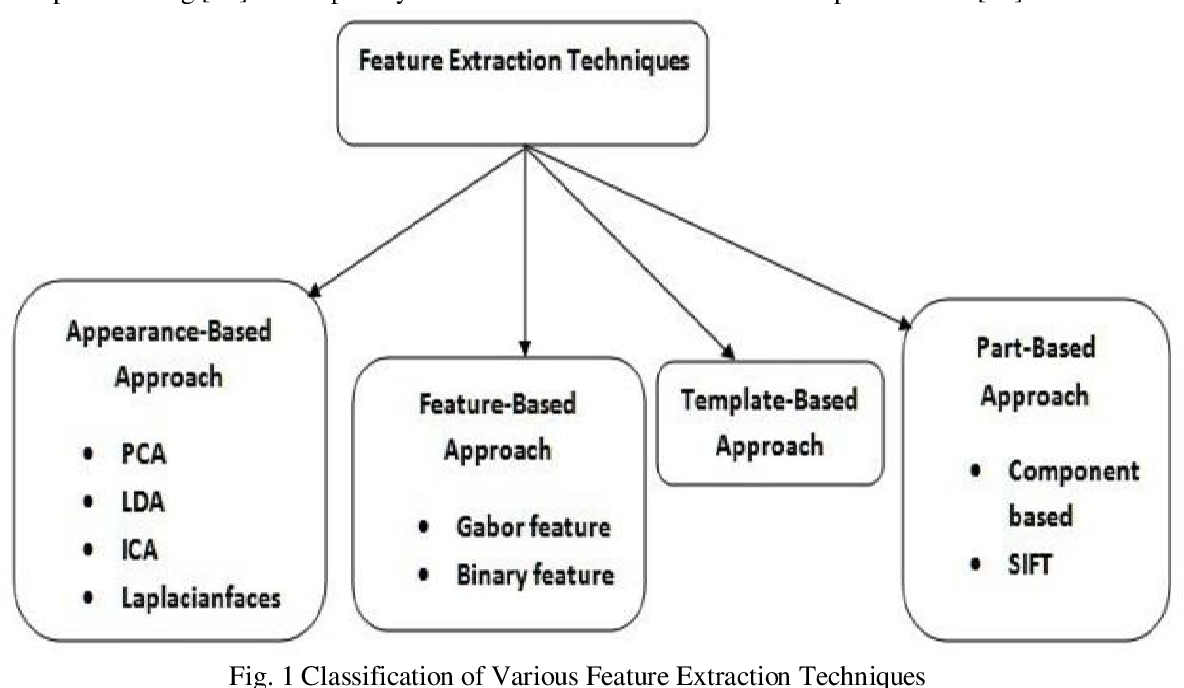 Implementing Feature Extraction Techniques For Text Classification ...
