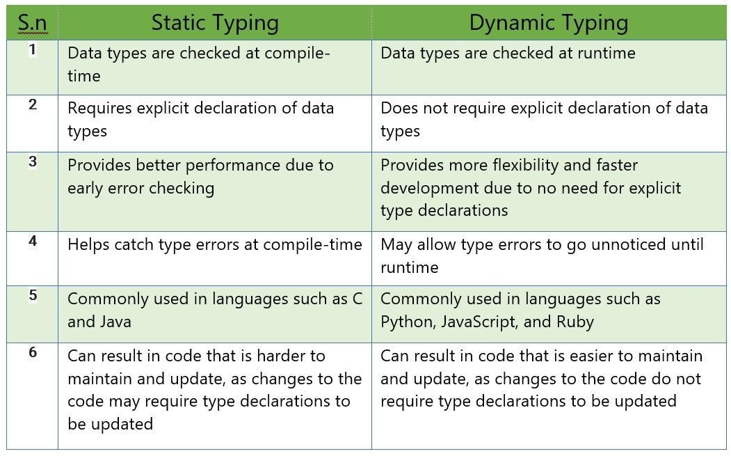 Understanding The Differences Between Dynamic And Static Typing In Pro ...