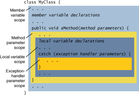 Understanding Variable Scope In Java Peerdh
