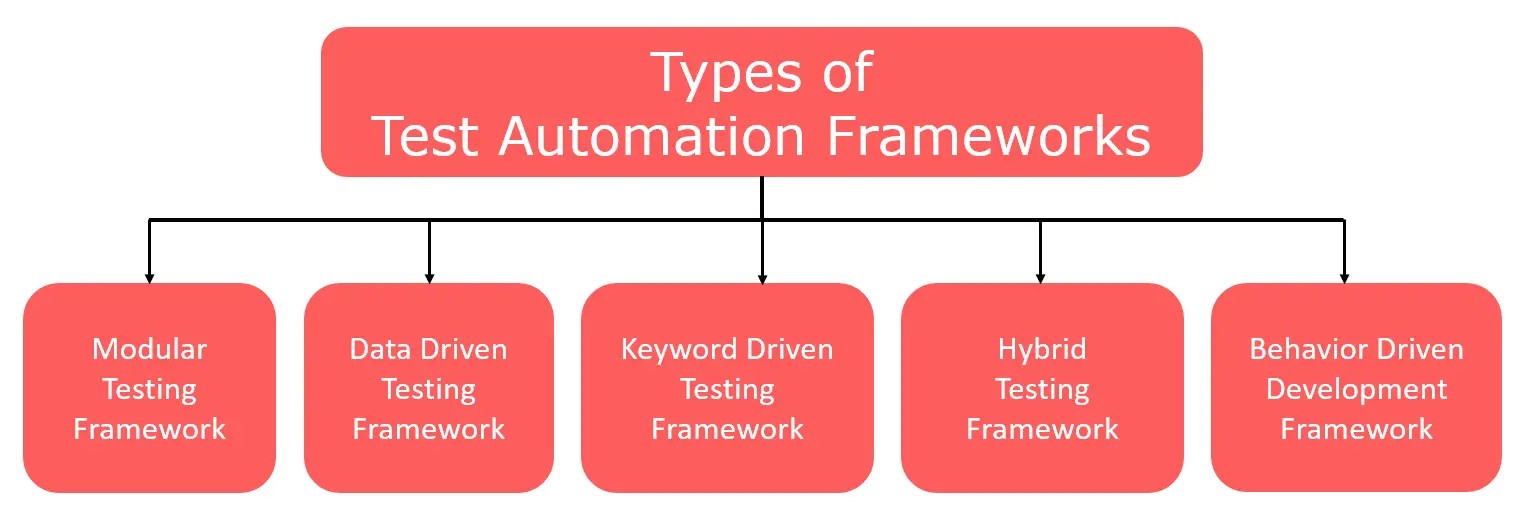 Automated Testing Frameworks And Their Influence On Debugging Speed ...