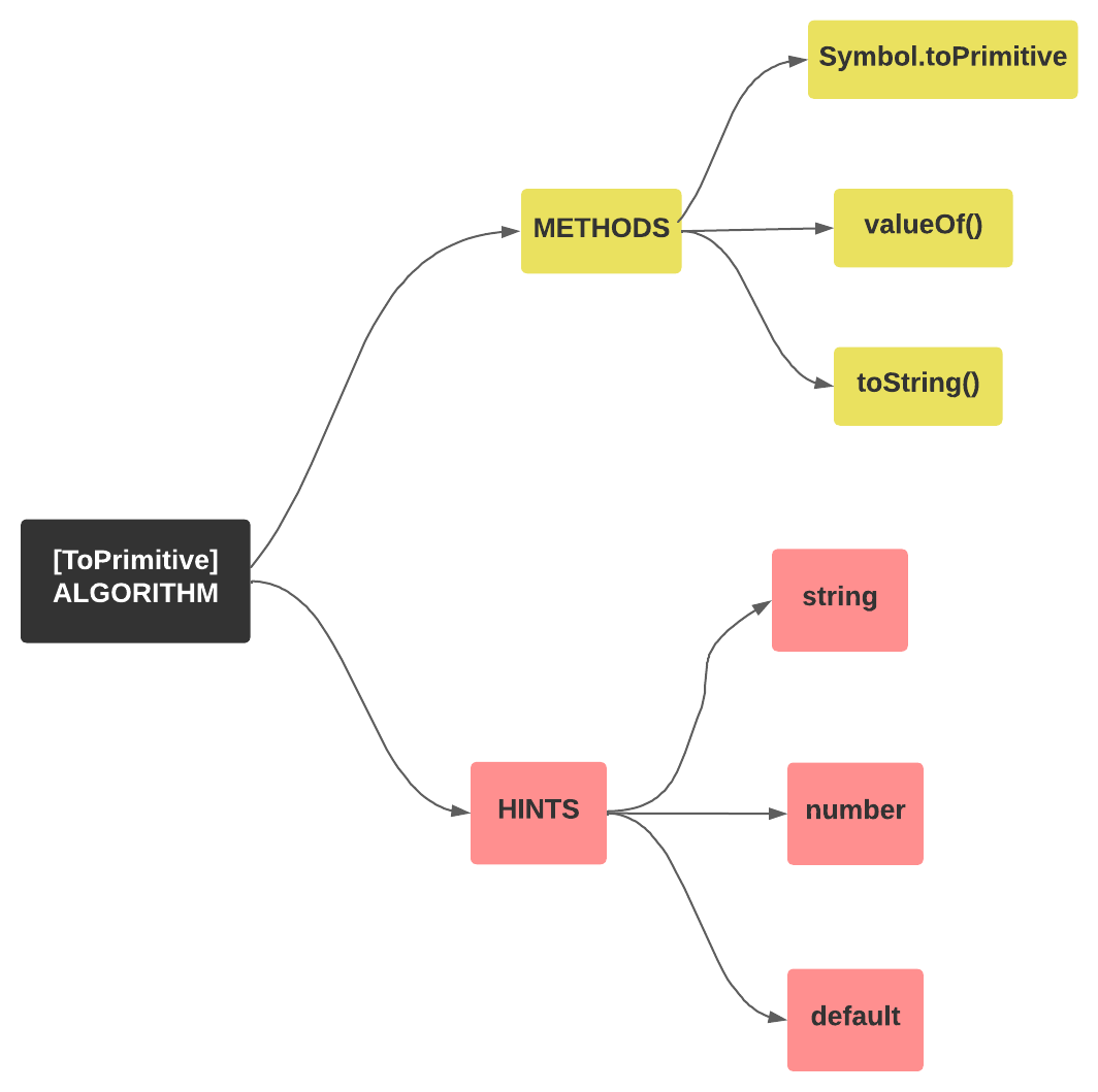 Understanding The Quirks Of Type Coercion In Javascript – peerdh.com