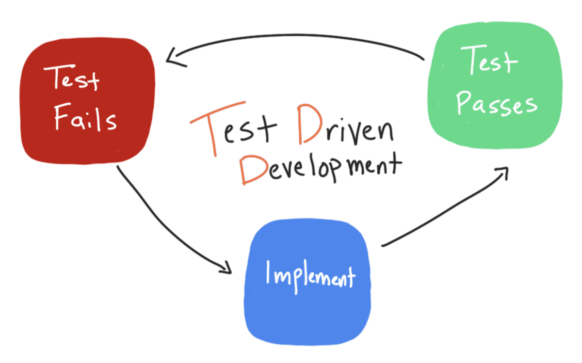 Test-driven Development Practices For Maintaining Legacy Systems ...