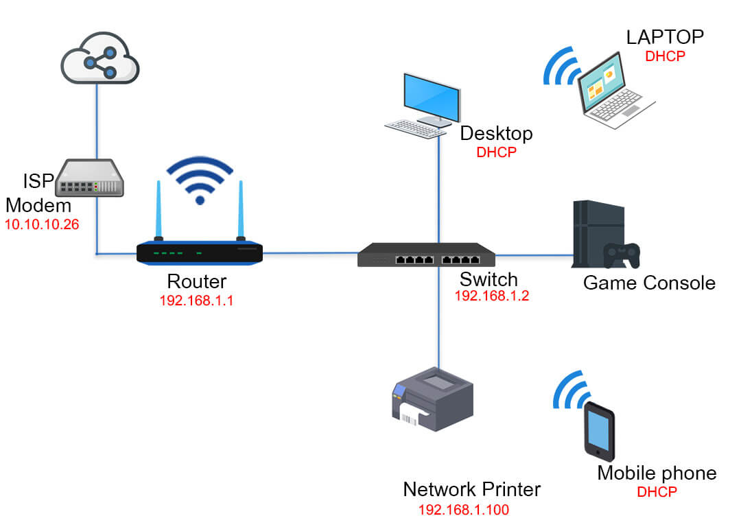 Create A Simple Home Network Setup Using Routers And Switches – peerdh.com
