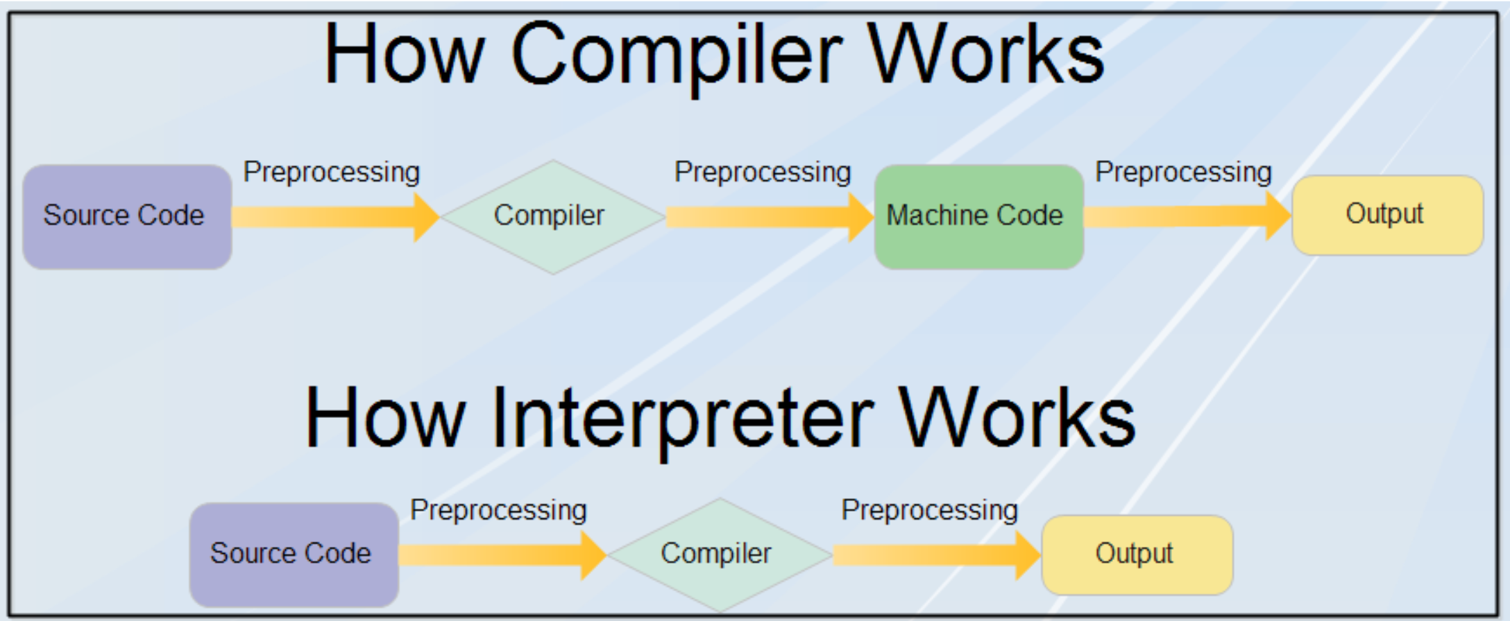 Understanding Programming Interpreters – peerdh.com