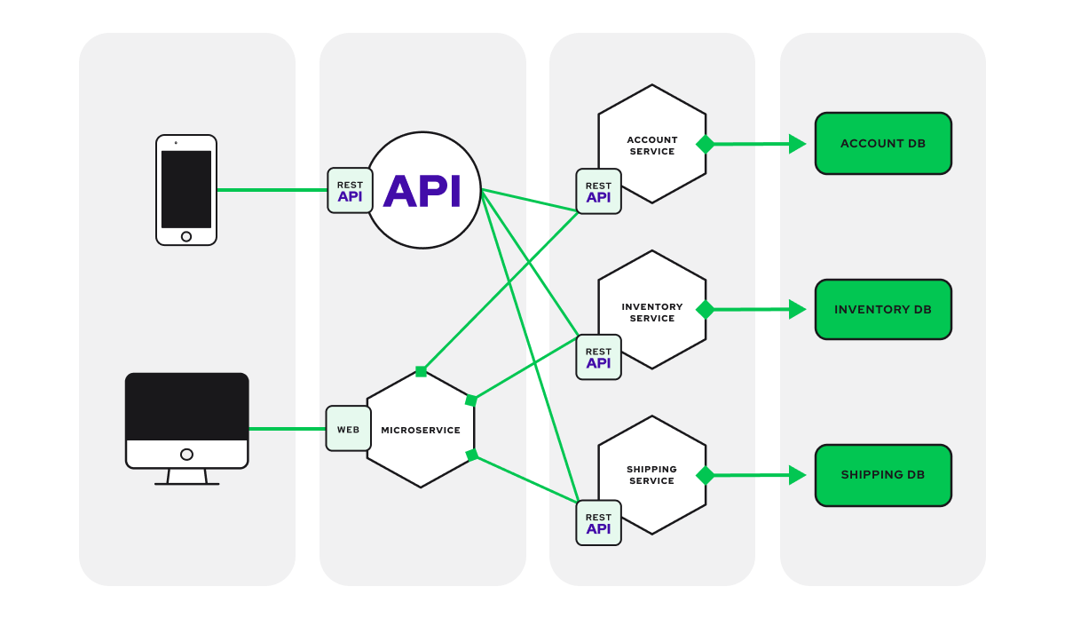 Microservices Architecture For Online Gaming – peerdh.com