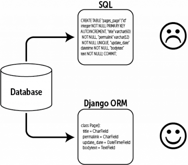 Understanding Django Models: A Comprehensive Guide – peerdh.com