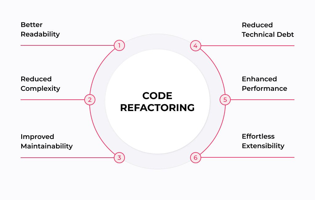 Code Refactoring Techniques For Modern Development Peerdh