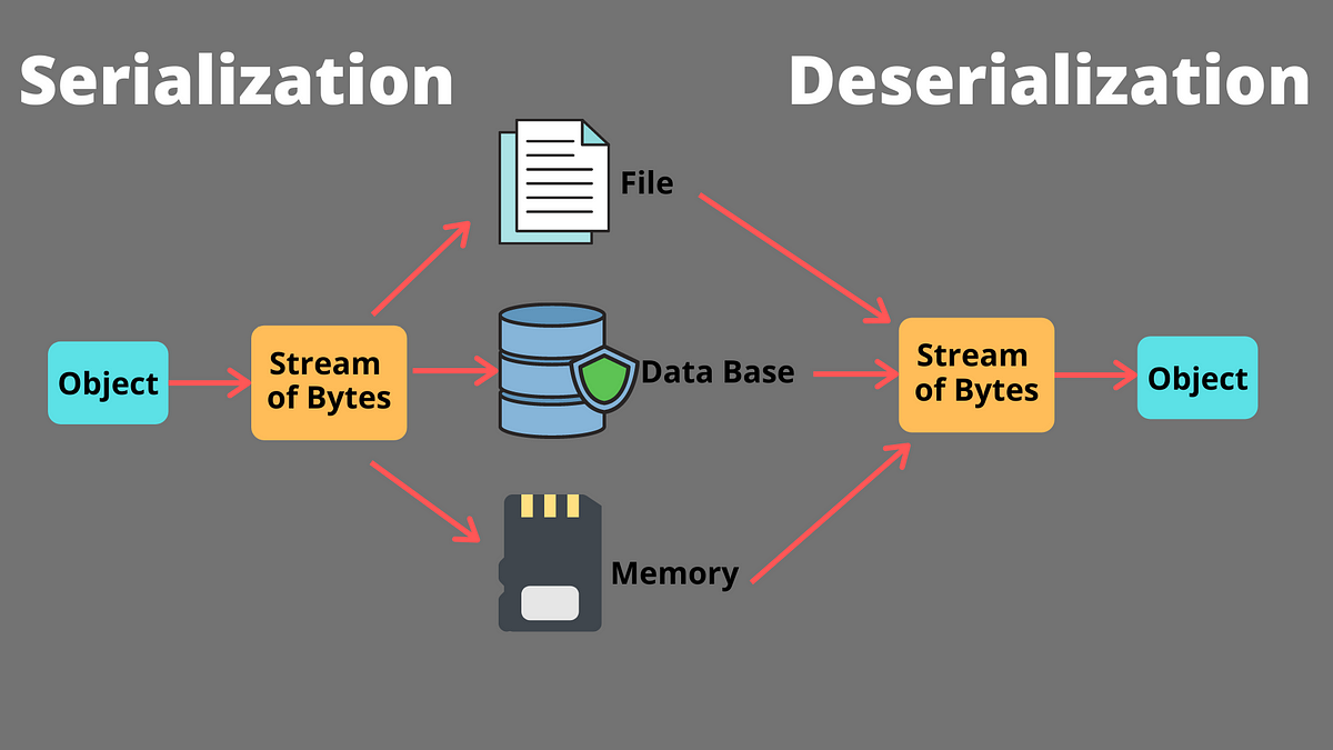 Json Serialization And Deserialization – peerdh.com