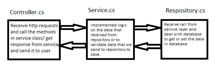 Understanding The Repository Pattern In Laravel – peerdh.com
