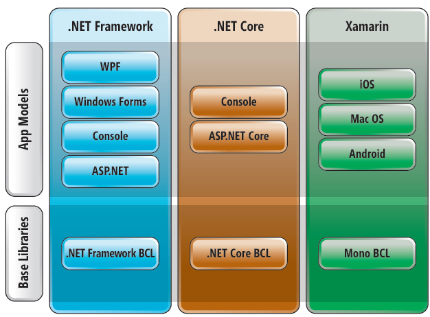 Comparison Of Performance Metrics Between C# .net Core And .net 5.6 ...