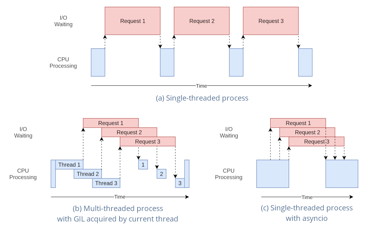 Comparing Asynchronous Programming With Traditional Threading In Pytho ...