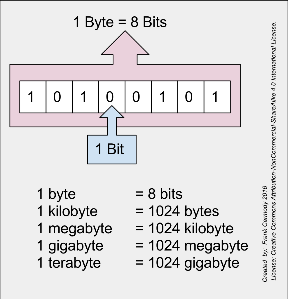 Understanding Bytes: The Building Blocks Of Digital Data – peerdh.com