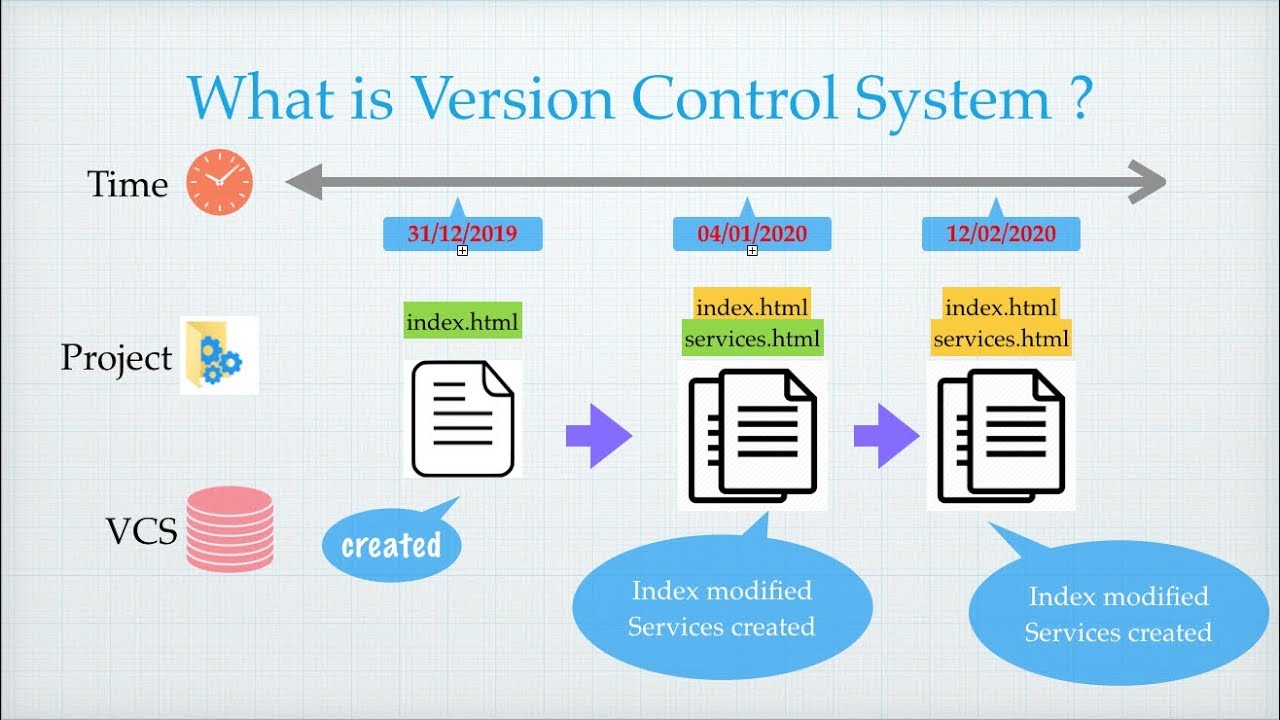 Integrating Version Control Systems With Automated Testing Scripts ...