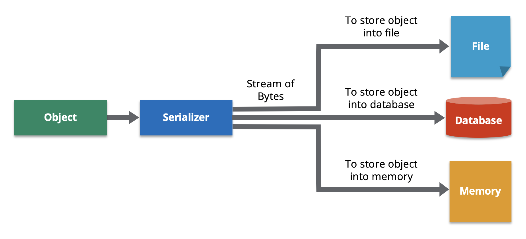 Comparing Serialization Formats For Performance In Data Transmission – peerdh.com