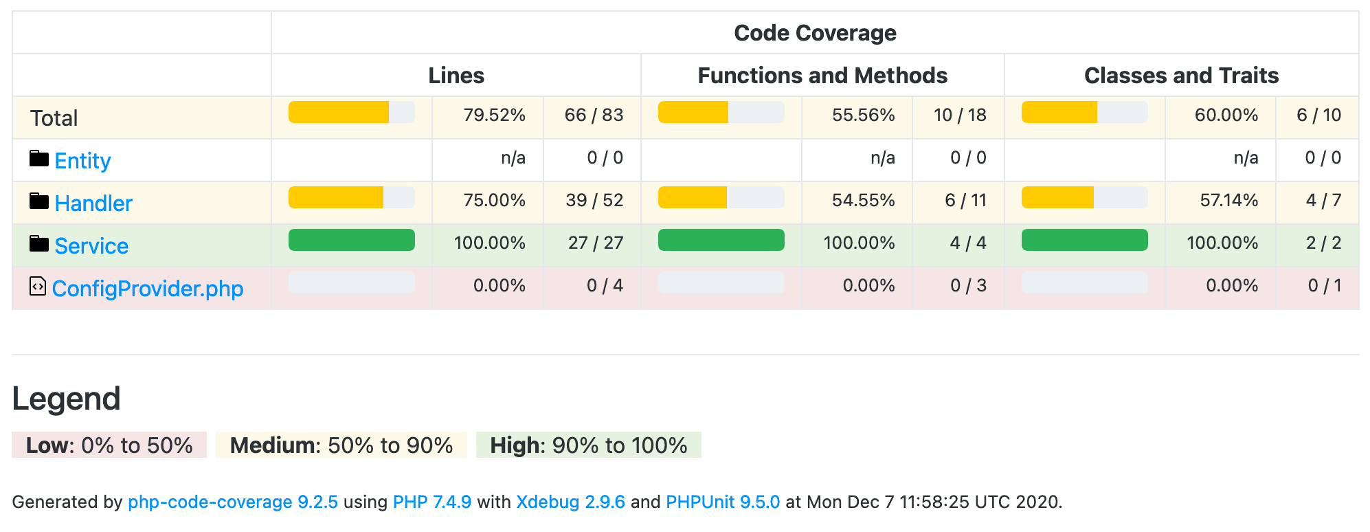Implementing Code Coverage Analysis In Phpunit Tests Within A Ci/cd Pi ...