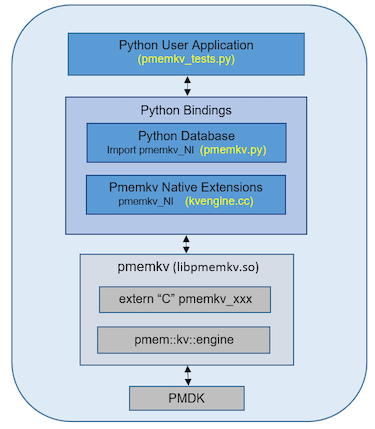 Using Python Bindings To Access Legacy Fortran Code For High-performan ...